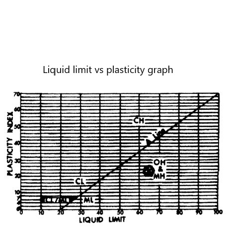 Soil tests- Plastic and Liquid Limits Test. (ASTM- D 4318).
