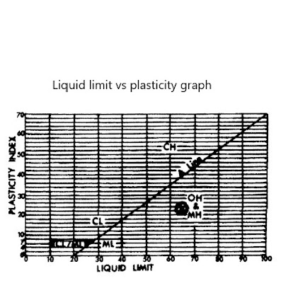 Soil tests- Plastic and Liquid Limits Test. (ASTM- D 4318).