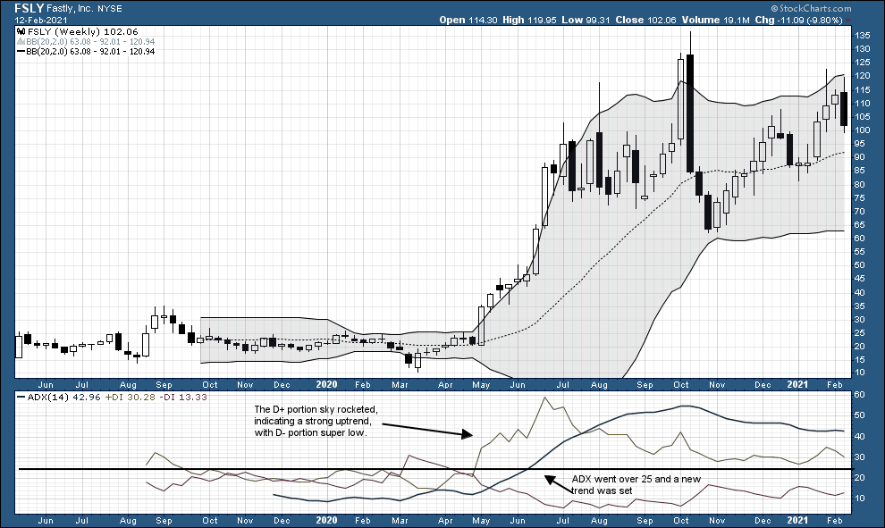 How to use ADX Indicator & Trading Strategies