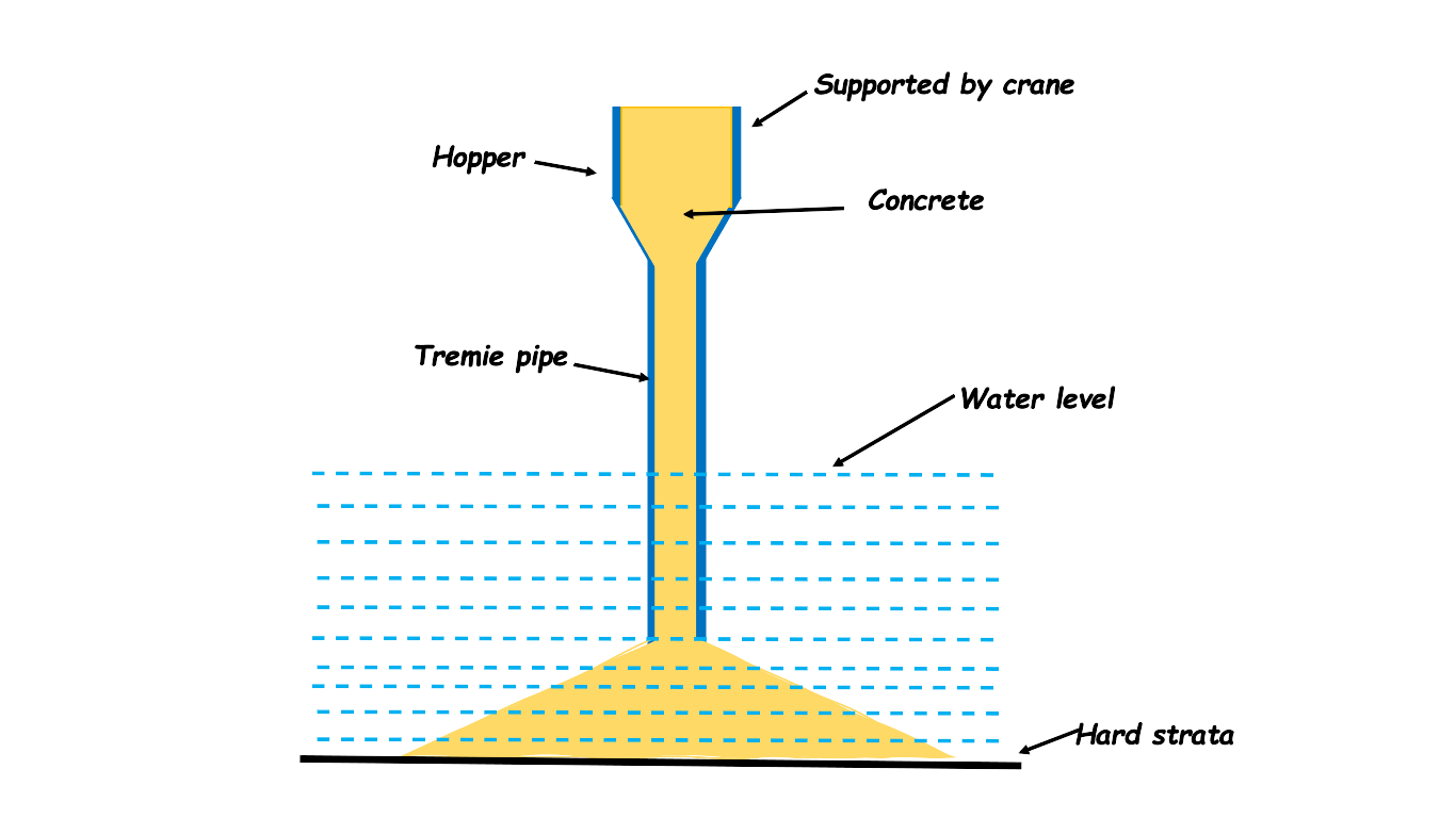 Tremie method of underwater concreting - Introduction, procedure and ...
