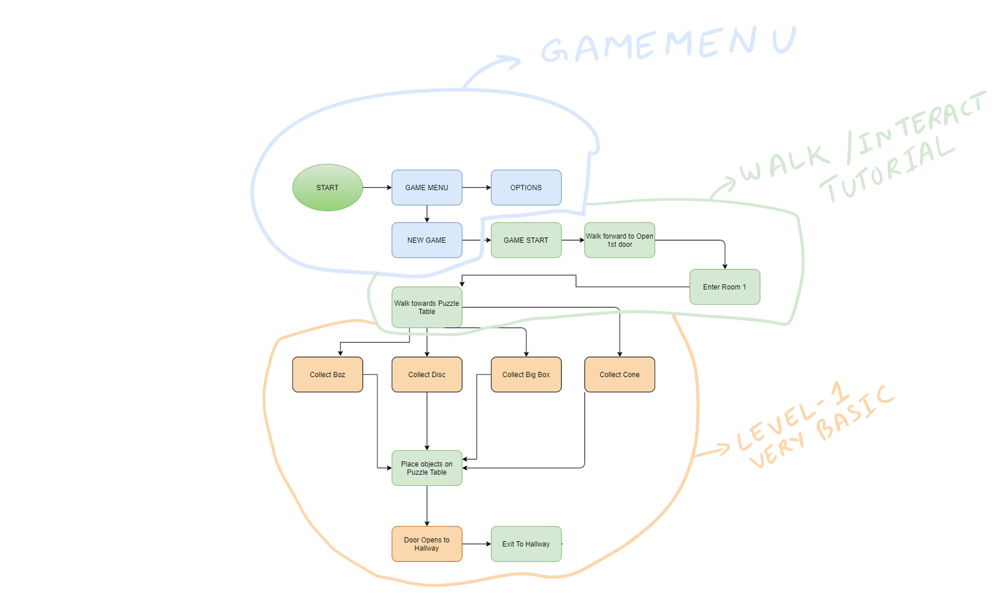Game Design: Game Plan: Flowchart
