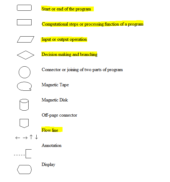 Year 10 IST Blog: FlowChart Basics