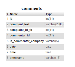 Database Tables and snapshots for Complaint Management Project