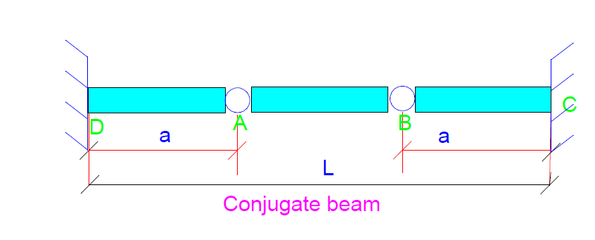 Conjugate beam Problem no:3 (Determining the distance a)