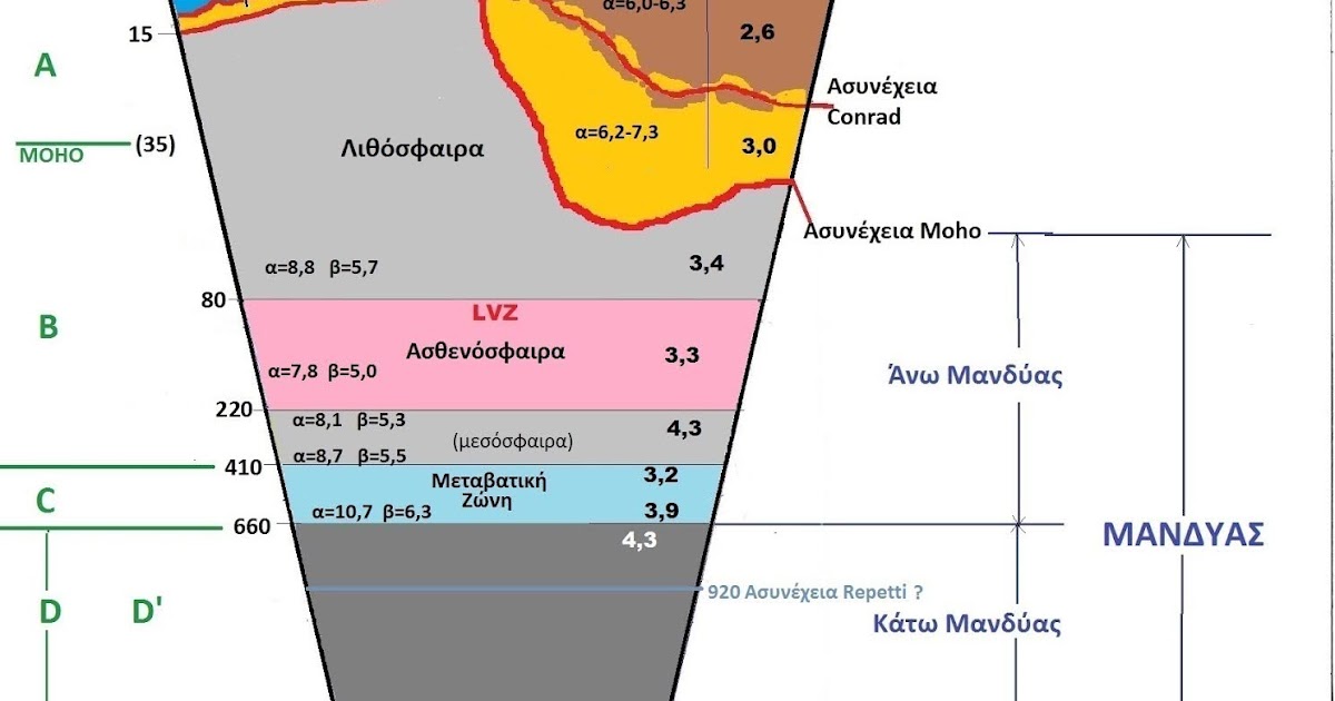 Η Δομή της Γης (Συνοπτική παρουσίαση) και η ασυνέχεια Repetti.