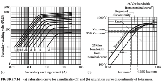 what is current transformer? | different types of CT connections
