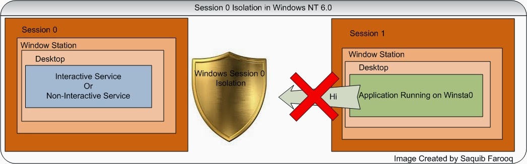 Microsoft Windows Security: Windows Session 0 Isolation