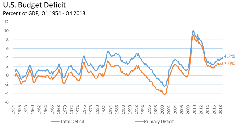 MacroMania: Is the U.S. budget deficit sustainable?