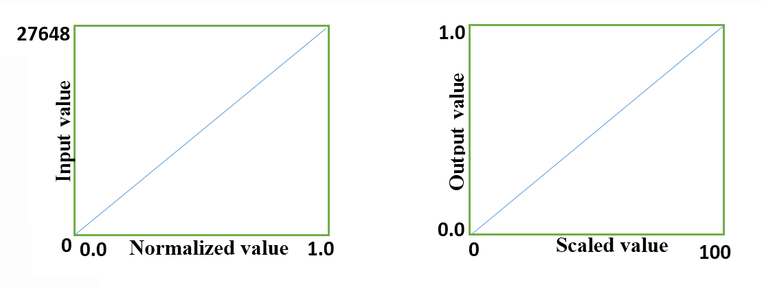 Plc Scada Academy Normx And Scalex Value Scaling In The S7 1200 Plc
