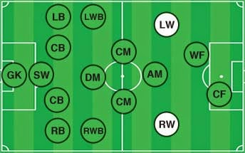 Posisi Pemain Sepak Bola Dalam Formasi Sepak Bola ~ Info Seputar Pengertian