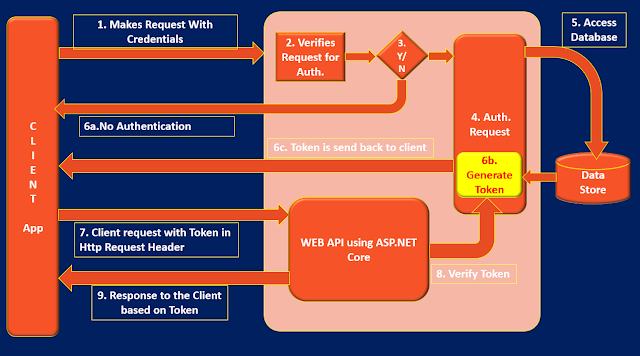 Understanding Token Based Authentication In Asp Core 3