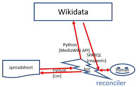 Steve Baskauf's blog: VanderBot part 2: The Wikibase data model and ...