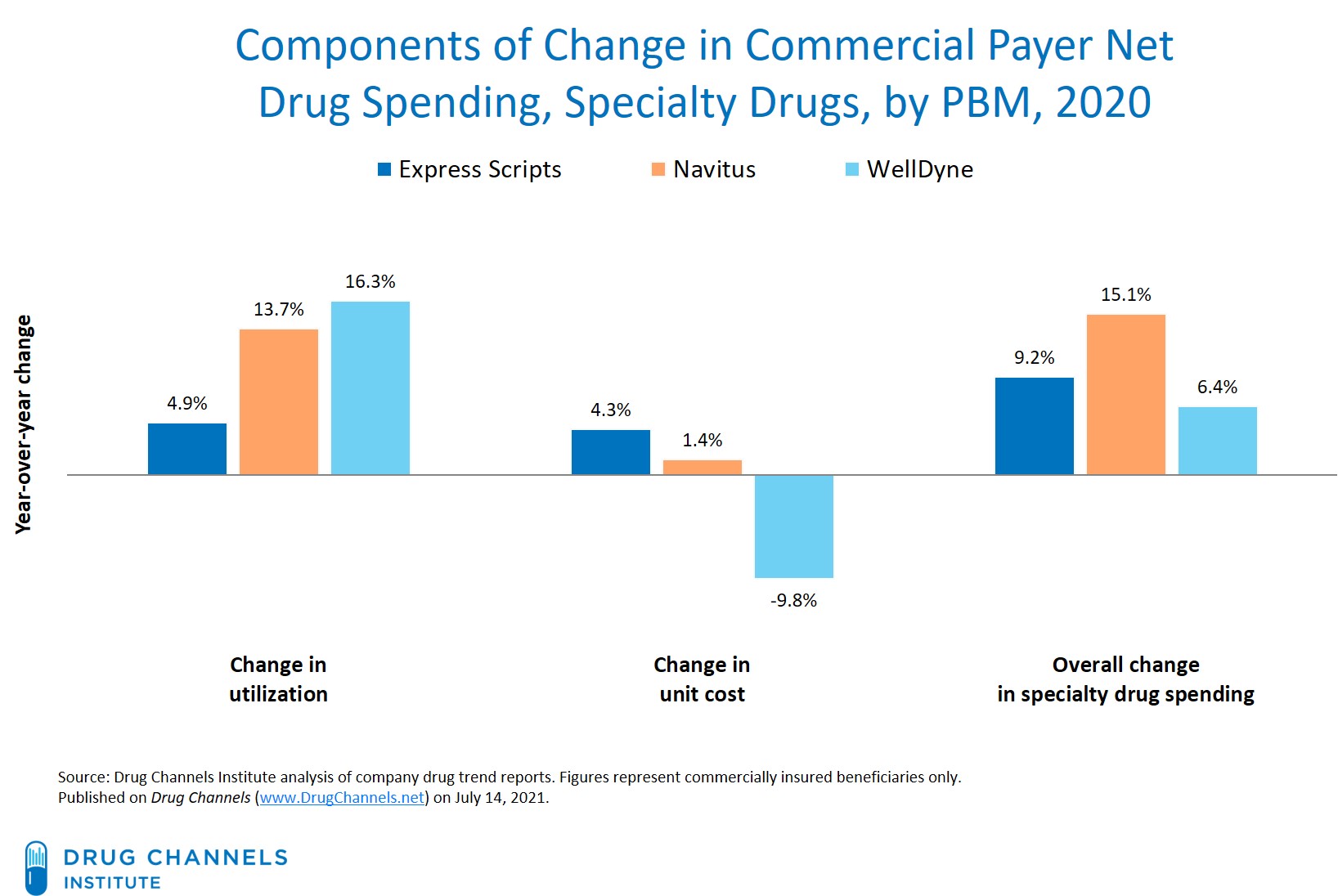 Drug Channels: PBMs and Drug Spending in 2020: Data from CVS Health ...