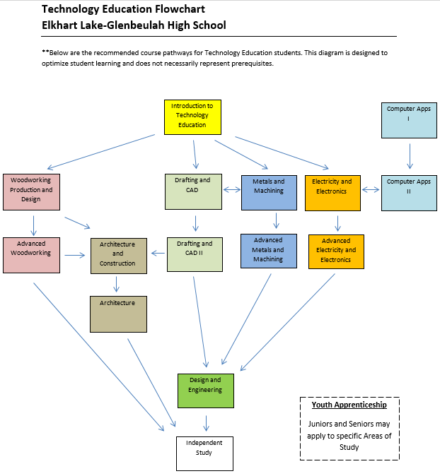 Elkhart Lake-Glenbeulah Technology Education