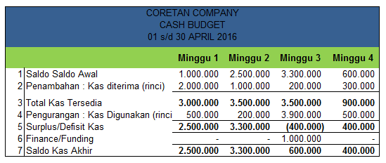 cash budget | Coretan Financer