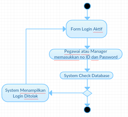 Let's Learn. Slow but Steady!!!: Use Case Diagram Restoran Cepat Saji
