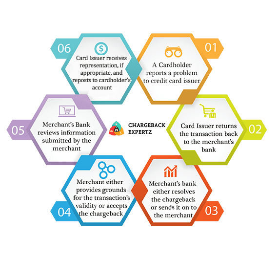 Tips on Effective Credit Card Chargebacks Representment In USA