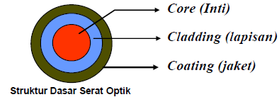 FIBER OPTIC: STRUKTUR DAN JENIS SERAT OPTIK (FIBER OPTIC)