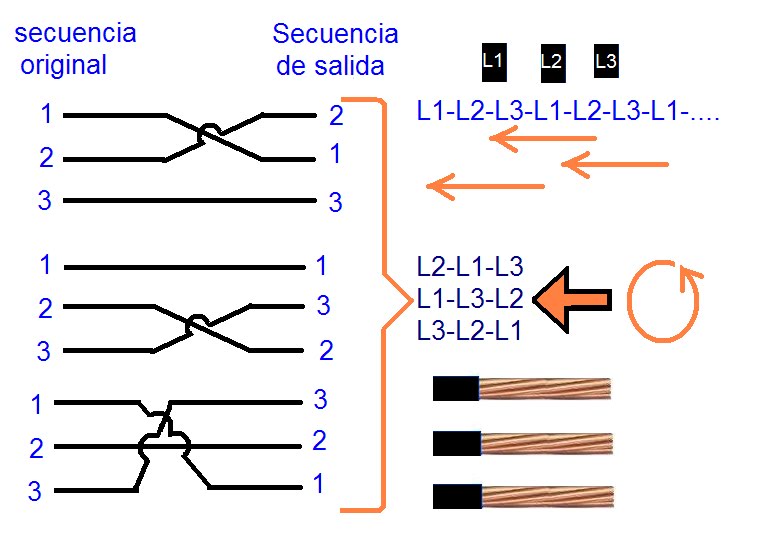 coparoman: Secuencia de fase