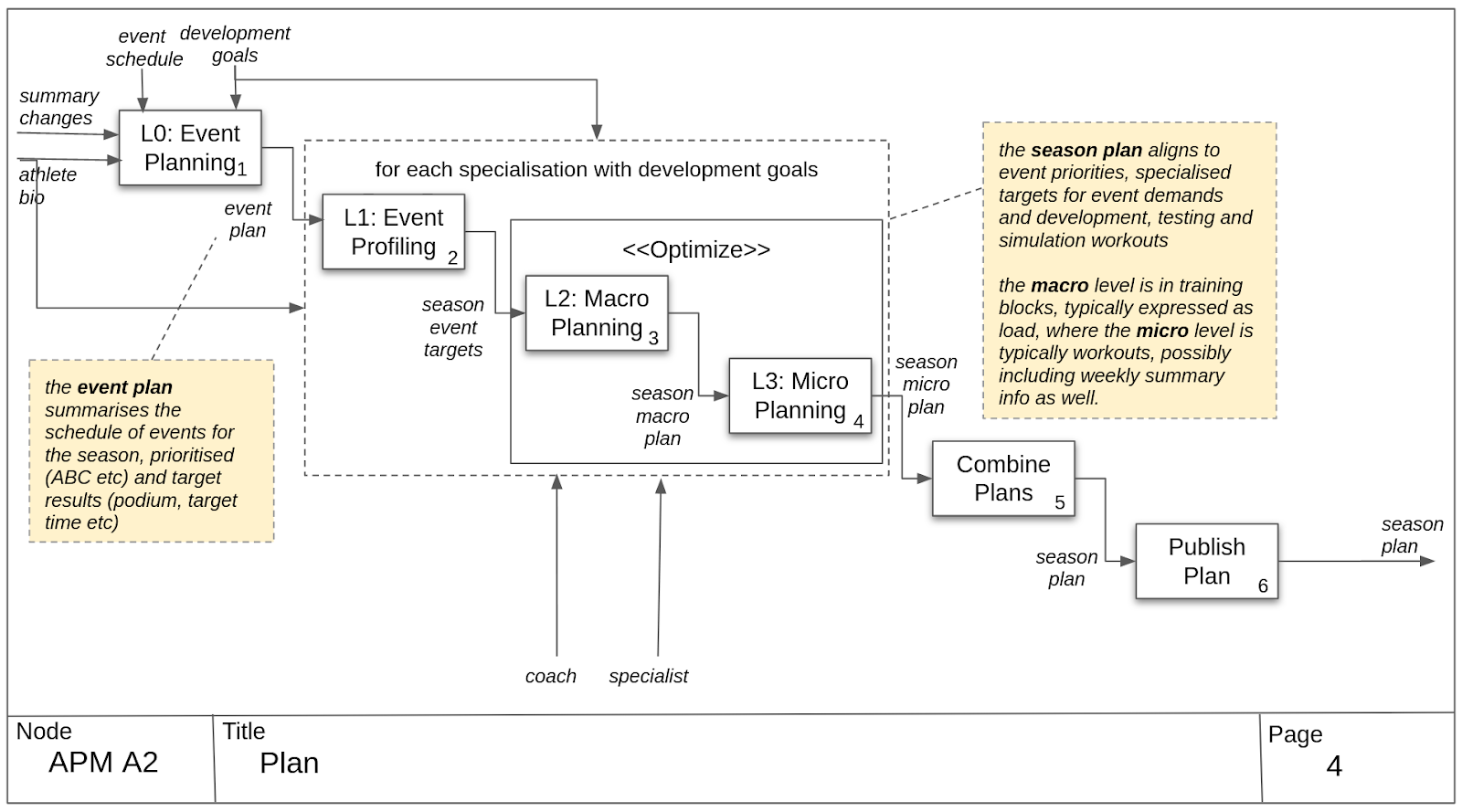 An Athlete Performance Management Process