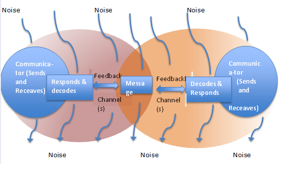 Transactional Model Of Communication
