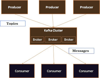 Xml and More: Kafka: Knowing the Basics