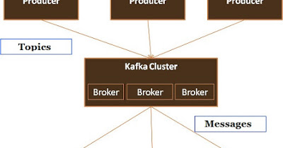 Xml and More: Kafka: Knowing the Basics