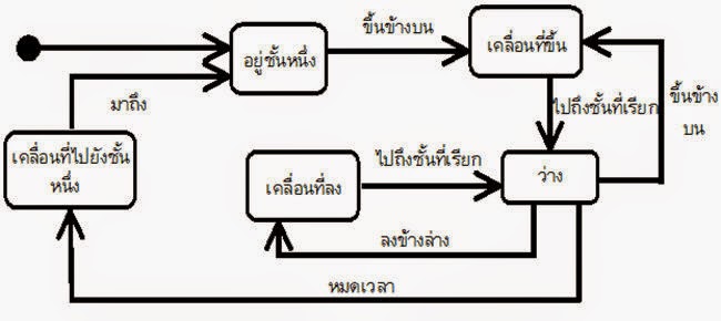 OOAD : Object-Oriented Analysis and Design: State Diagram