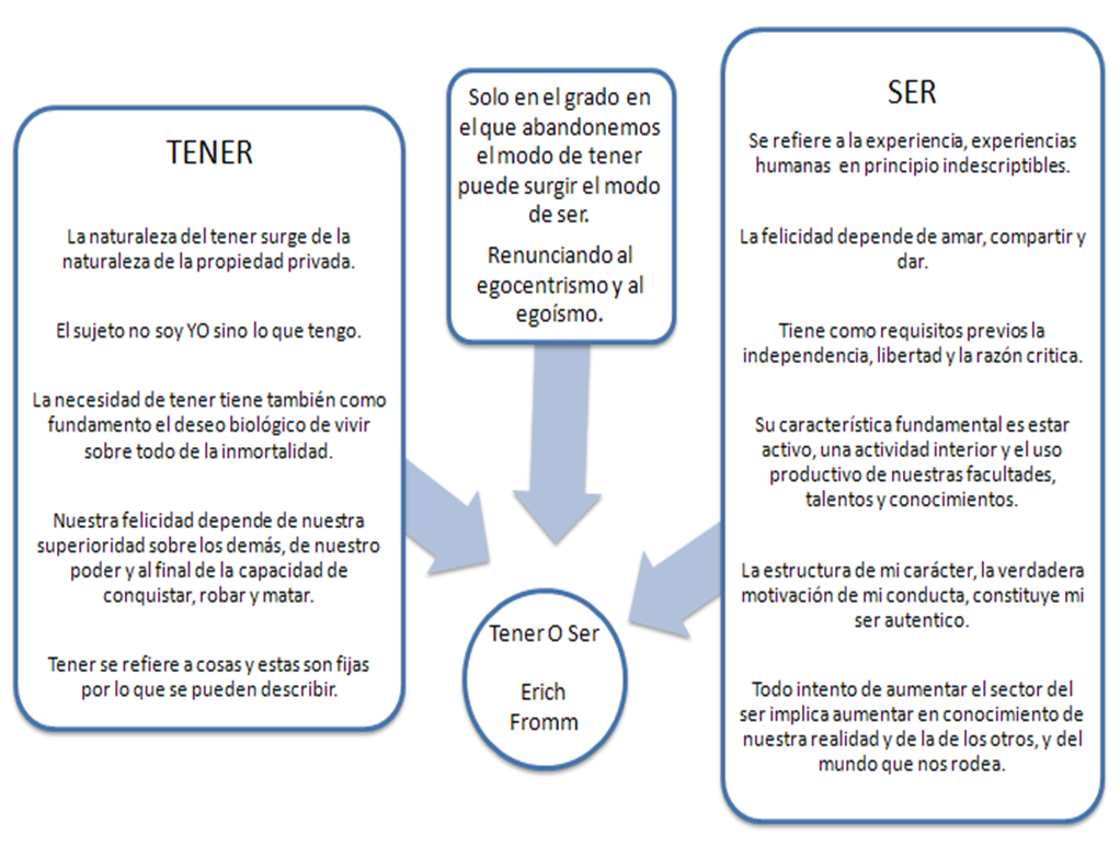 Apuntes del Estudiante: Ser o Tener - Erich Fromm