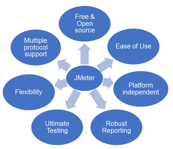 What is JMeter? Why use JMeter? Advantages and disadvantages
