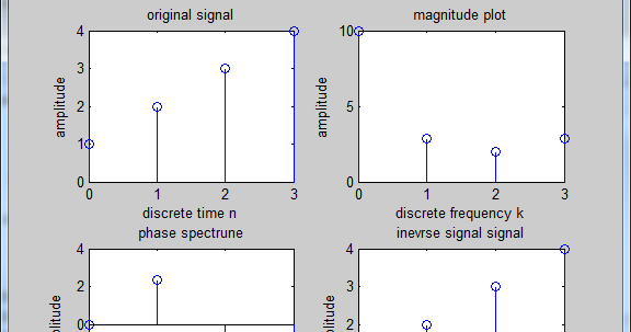 How To Plot Dft Discrete Fourier Transform And Idft Inverse Discrete