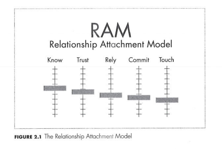 Dating and the RAM