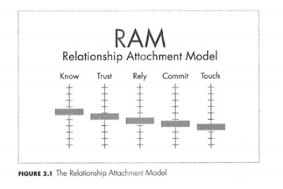 Dating and the RAM