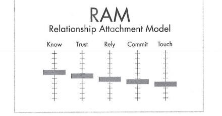 Dating and the RAM