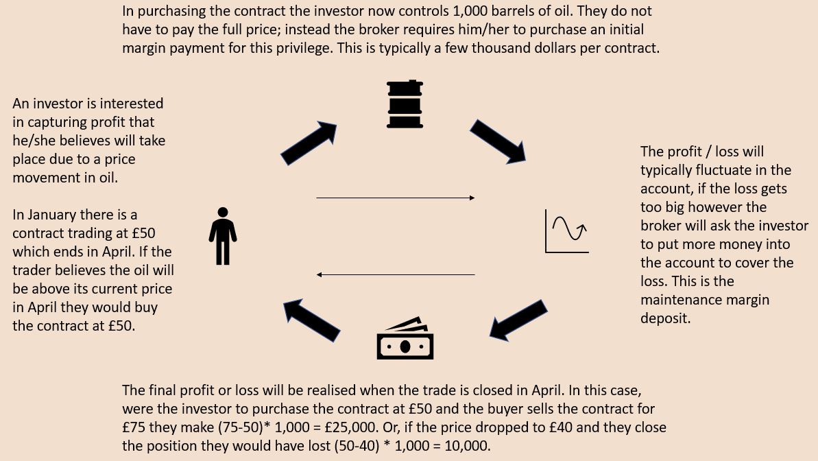 Understanding Hedging: put options, call options and future contracts