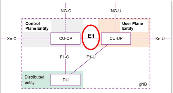 RF Optimization: Q and A, What is E1 interface in 5G?
