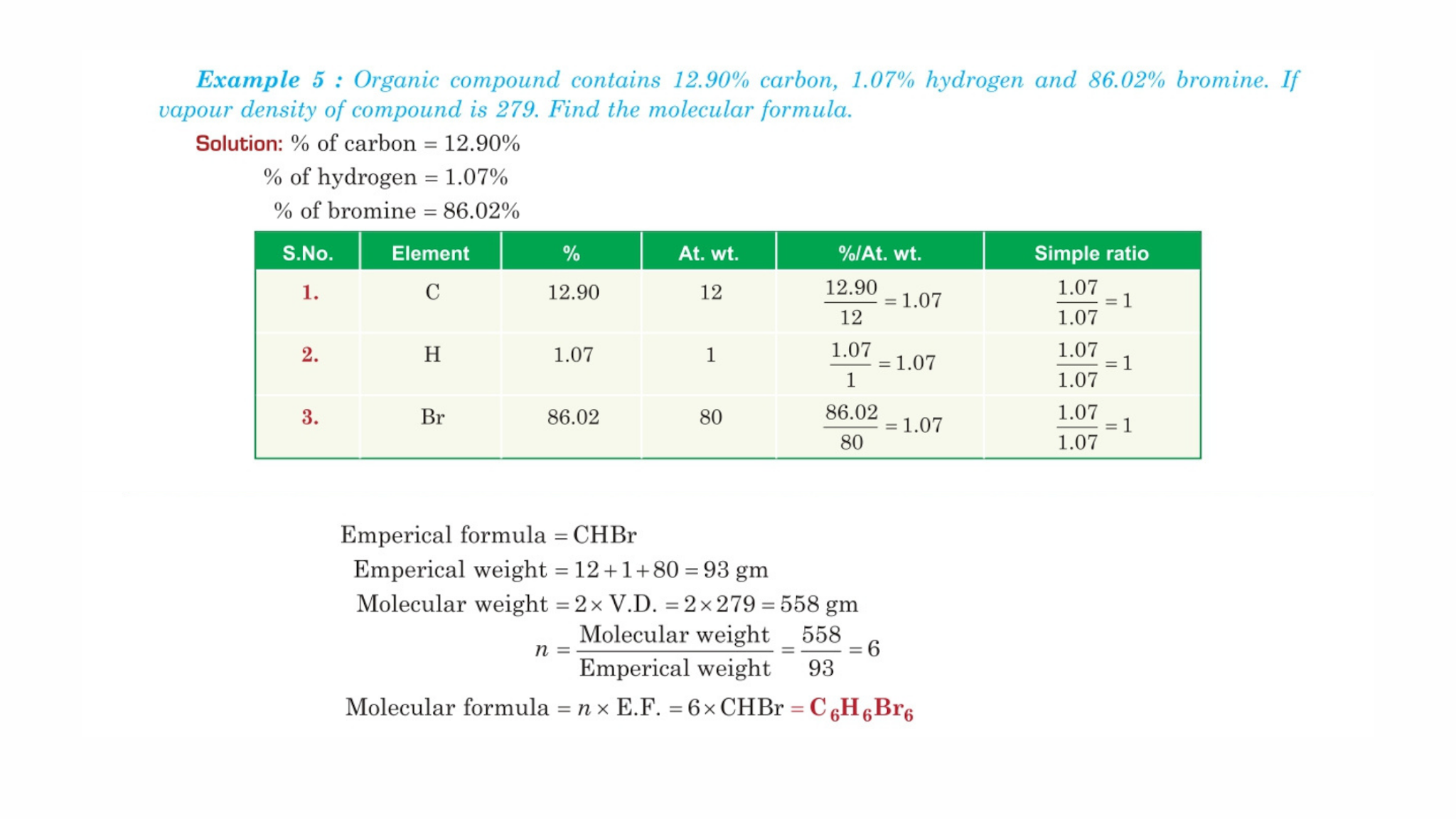 How to find Empirical & molecular formula from percent composition