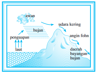 Cuaca : Pengertian & Unsur (Suhu/Temperatur, Tekanan Udara, Kelembapan ...
