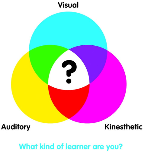 Audio In English: Visual, Auditory, and Kinesthetic Learning Styles (VAK)