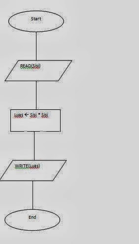 Pengenalan Flowchart V | tutorial programs