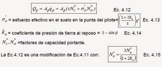 Fundaciones : Método de Vesic