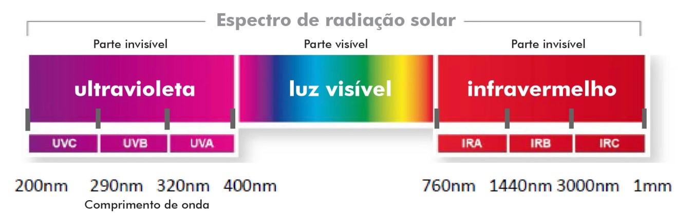 Radiação Infravermelho do sol - MARCONI CUNHA