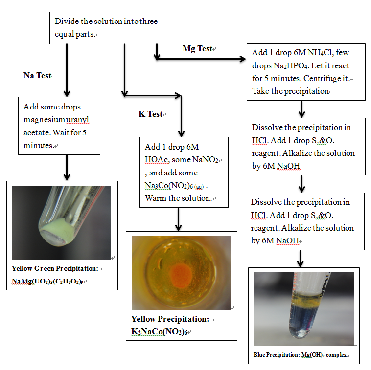Lu Le Laboratory: The Systematic Analysis of Cation Group 5 - The ...