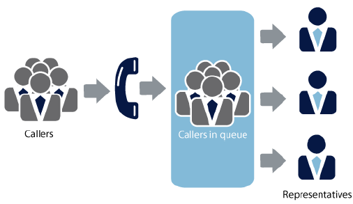 How to use smart call queue