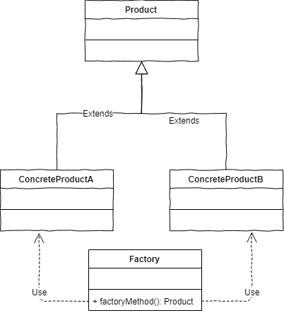 Design Pattern_Skill_4_簡單工廠模式(Simple Factory Pattern)