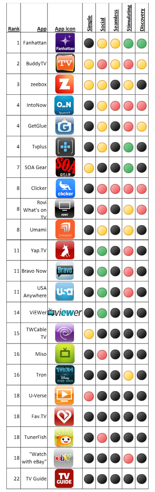 the intersection: A summary of the SecondScreen Apps Reviewed So Far