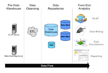 simplehilmi: Data Warehouse, Data Mart, Data Mining, OLAP (MOLAP,ROLAP ...