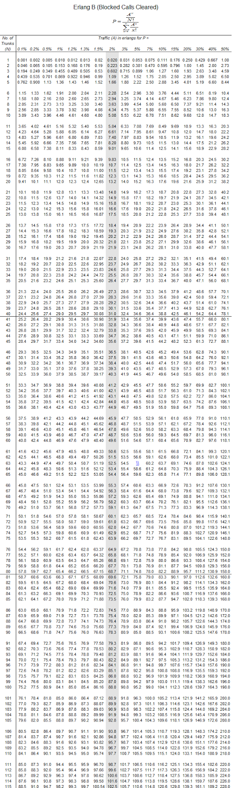 Erlang Tables