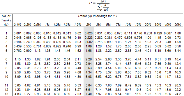 Erlang B Model Table ~ Telenet Coding