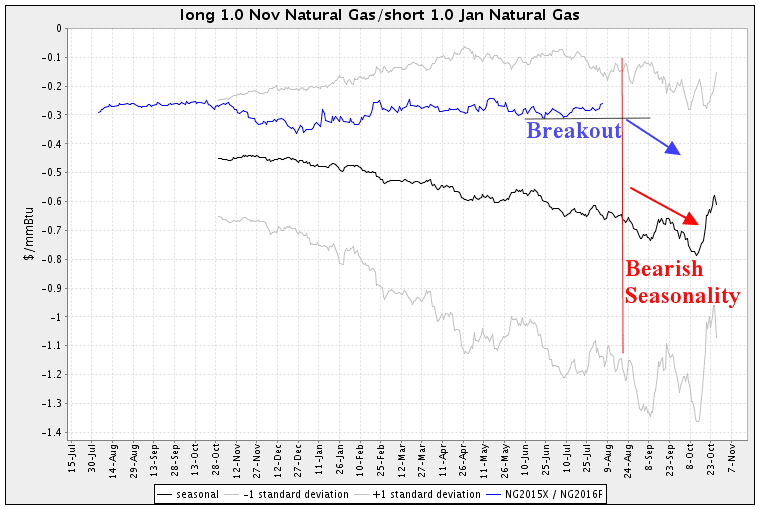 Seasonal Futures Spreads: Seasonal Spread, Natural Gas Nov 15 - Jan 16